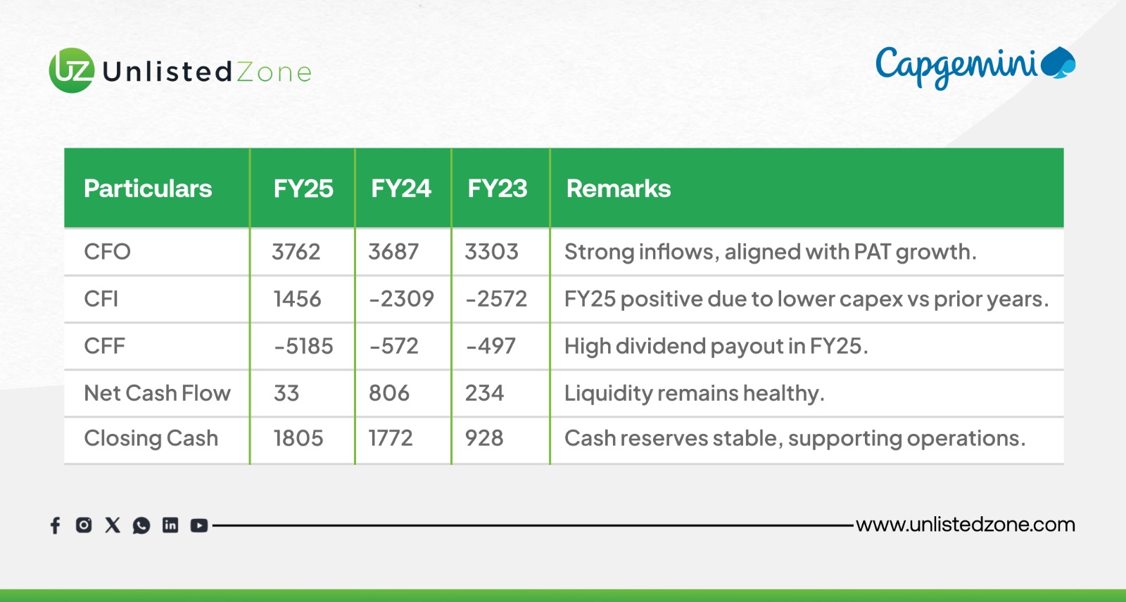 Capgemini Technology Services India Ltd. – FY2025 Analysis