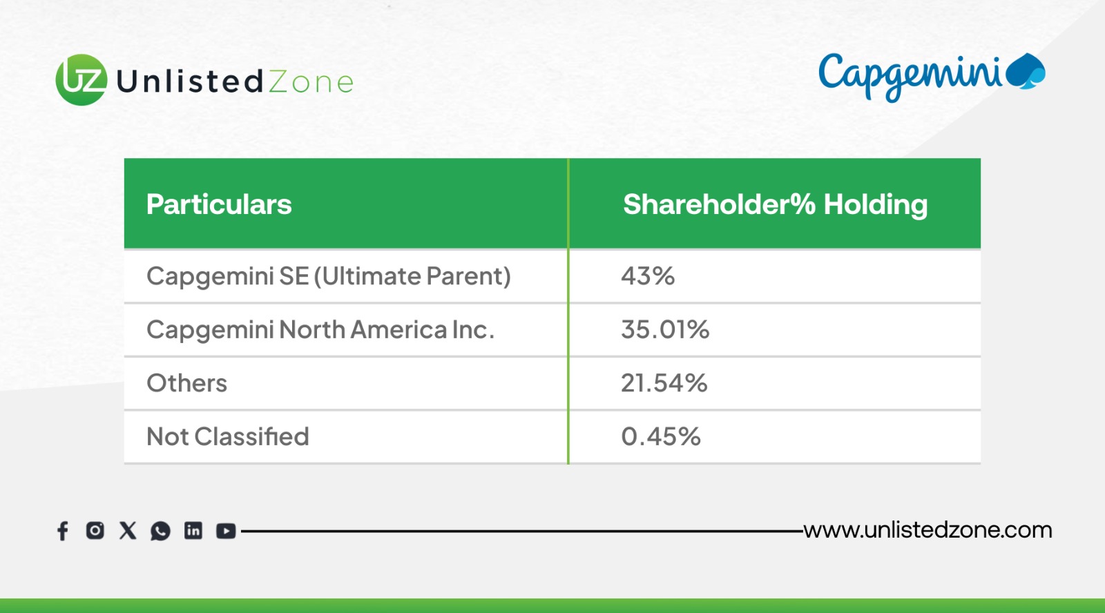 Capgemini Technology Services India Ltd. – FY2025 Analysis